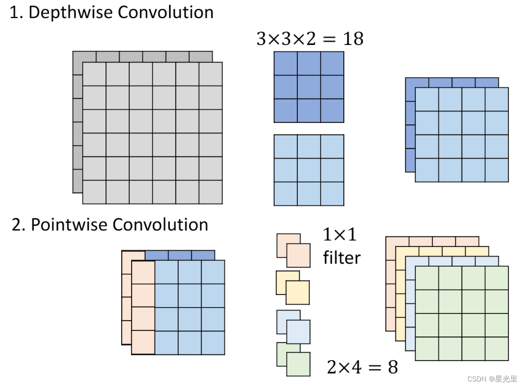 深度可分离卷积depthwise Separable Convolution Csdn博客