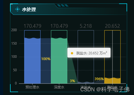 AntV中的G2plot柱状图怎么在tooltip里的数据后添加单位_g2图表数值加单位-CSDN博客