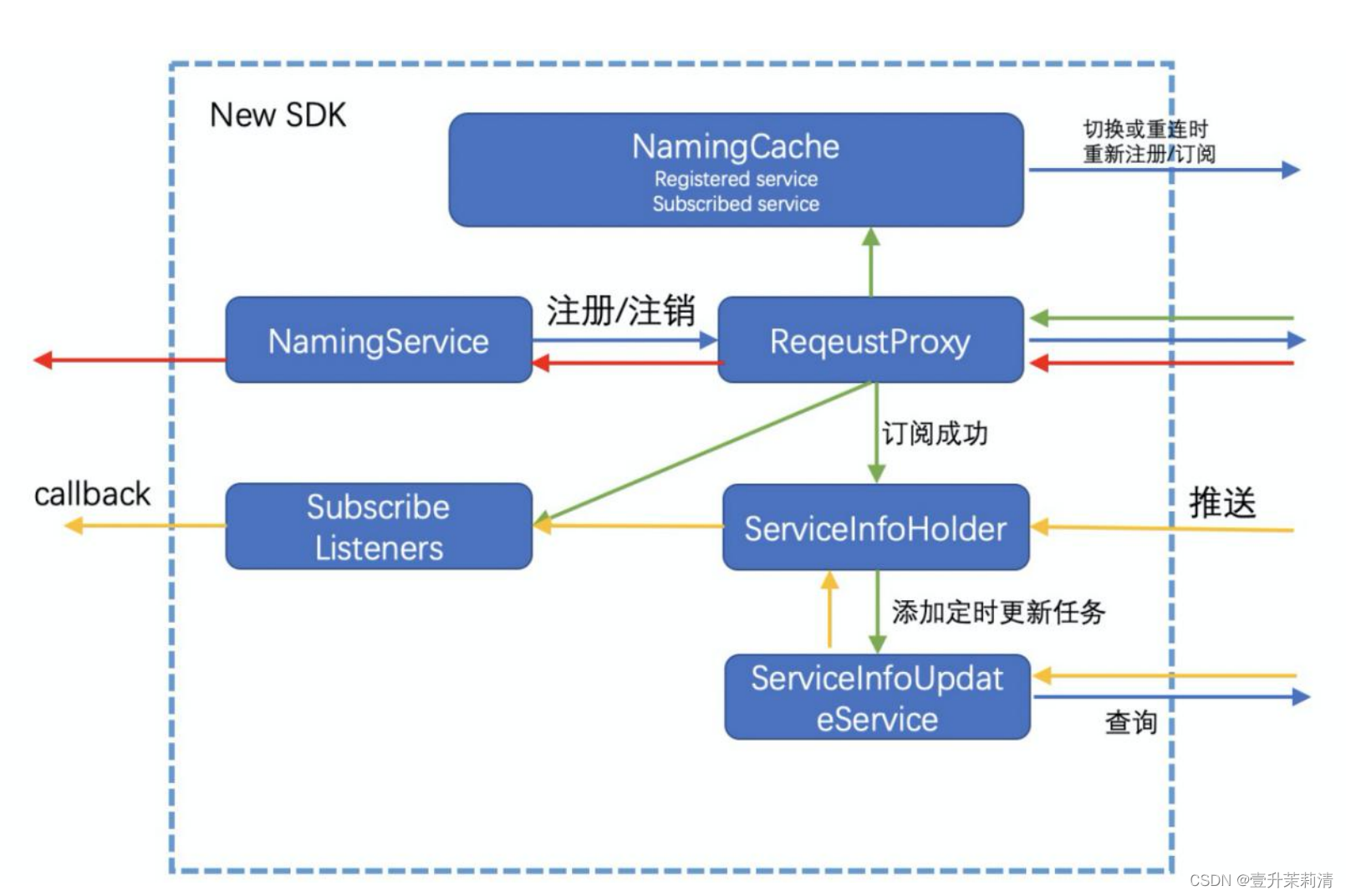 nacos架构和原理（四）——Nacos 内核设计之通信通道_nacos的通信方式-CSDN博客