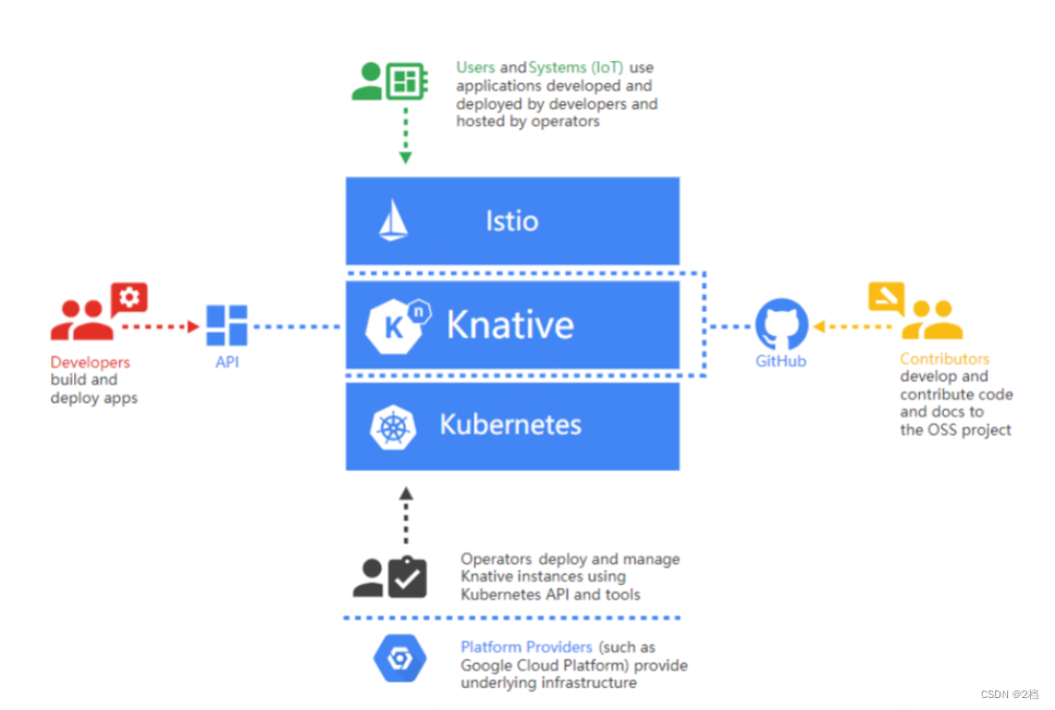 云原生框架- KNative入门与原理-CSDN博客