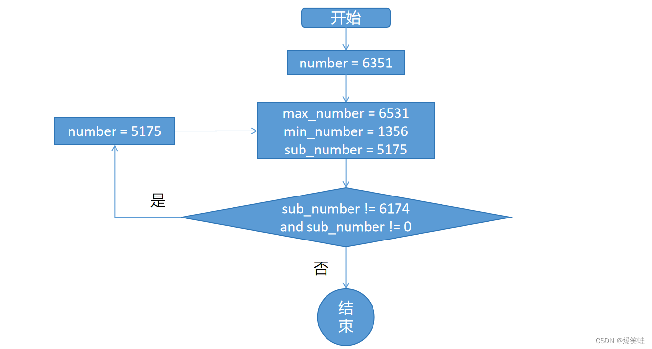 Python卡布列克常数python代码输入4位数n找出从n开始的第一个4位卡普克数 Csdn博客
