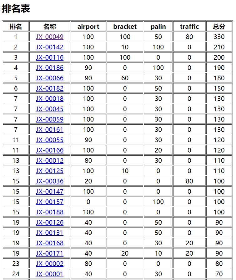 CSP 2021 S2(提高组第二轮)江西自造数据的全省选手分数_csp330分-CSDN博客