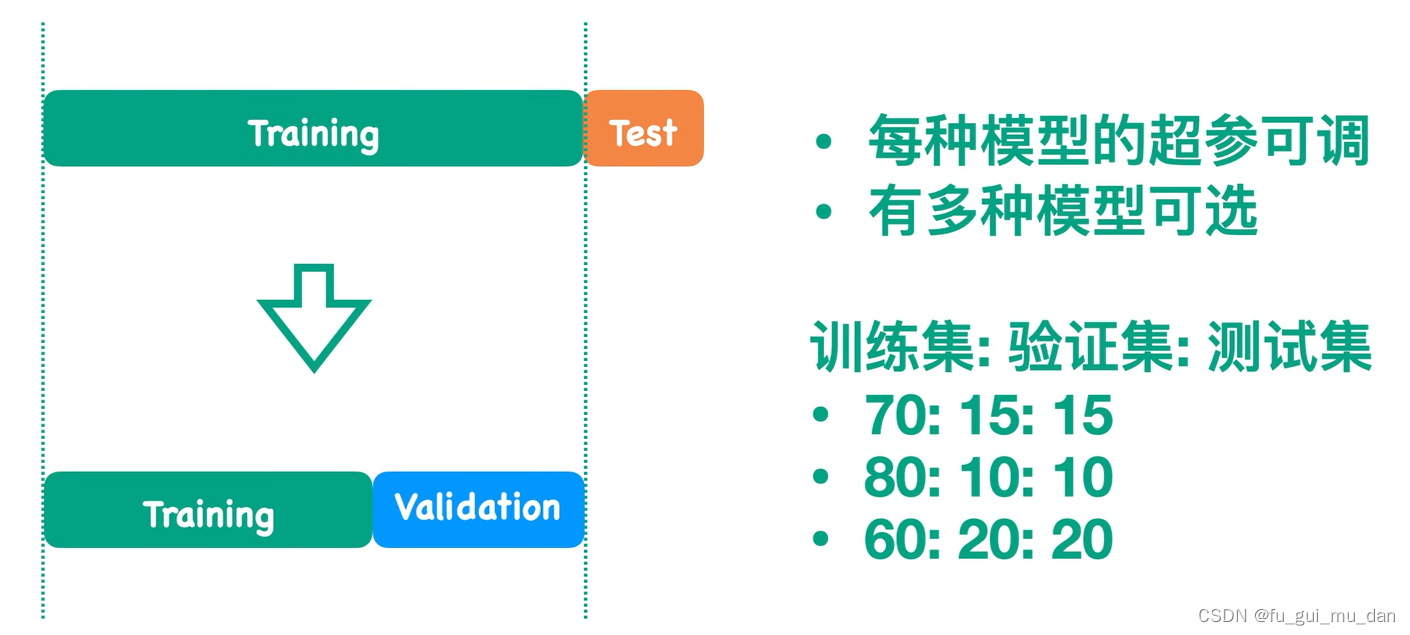 训练集、测试集 Csdn博客