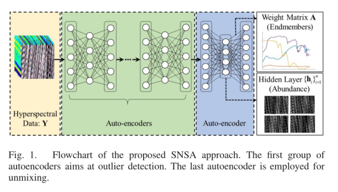 Hyperspectral Unmixing论文泛读（二）_structured sparse method for hyperspectral unmixin-CSDN博客