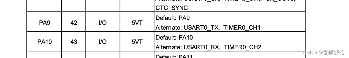 单片机GD32F303RCT6 (Macos环境) 开发（四）—— 配置usart0以及printf的使用_gd32 stdio.h printf-CSDN博客