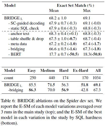 论文笔记：Bridging Textual and Tabular Data for Cross-Domain Text-to-SQL Semantic Parsing-CSDN博客