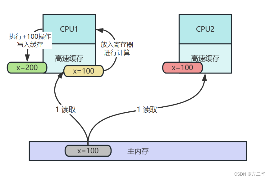 并发可见性与总线窥探机制_bus snooping-CSDN博客