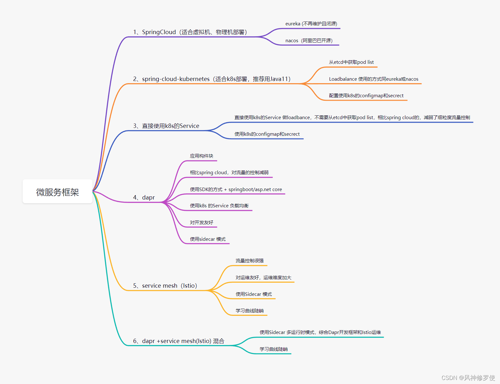 dapr 思维导图_dapr微服务的架构图-CSDN博客