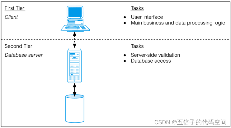 数据库系统和信息管理知识复习——第一章数据库概述introduction数据库与信息管理五倍子的代码空间的博客 Csdn博客