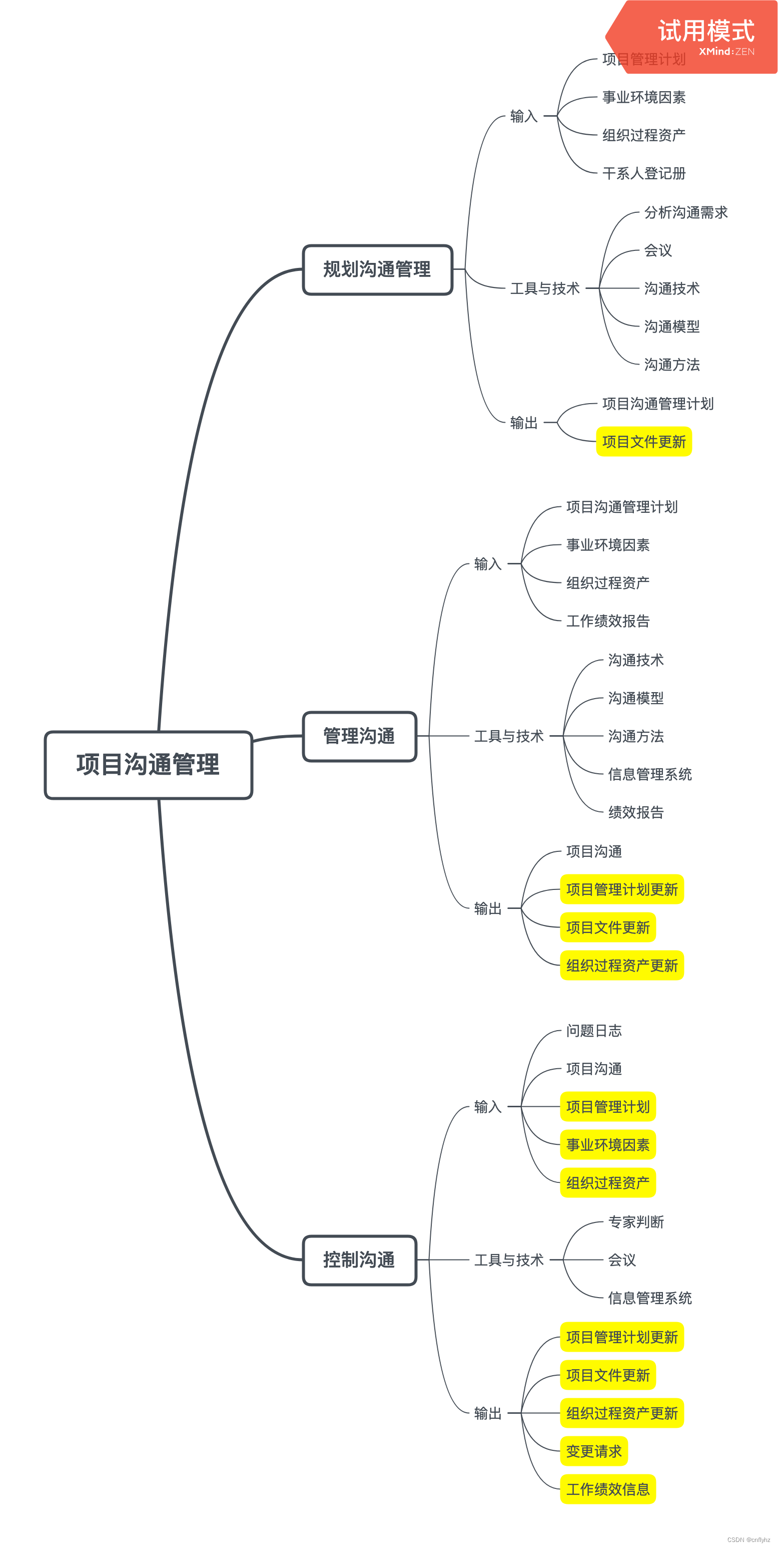 沟通管理计划-CSDN博客