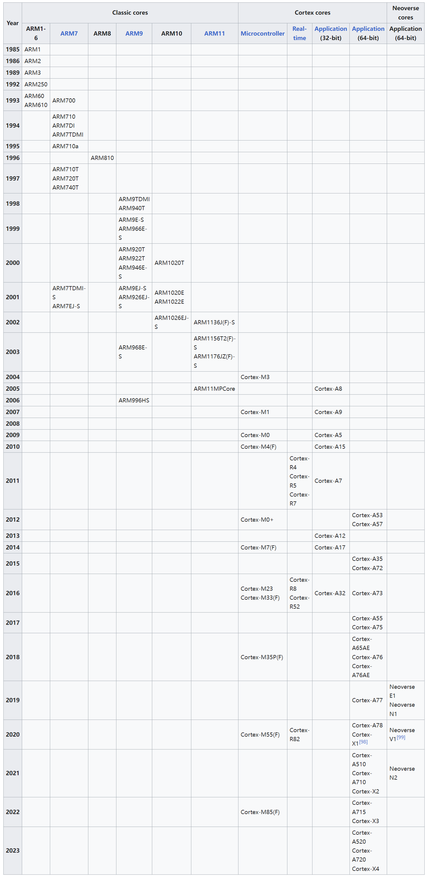 Arm架构版本的介绍和timeline_arm timeline-CSDN博客