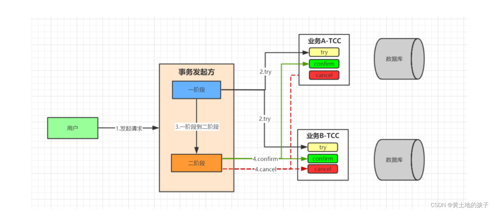 分布式事务 - seata_seata执行流程-CSDN博客