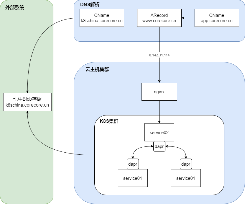 Dapr+Net6+K8S最小原型项目架构和实现-01-架构篇_dapr 最佳实践 架构图-CSDN博客