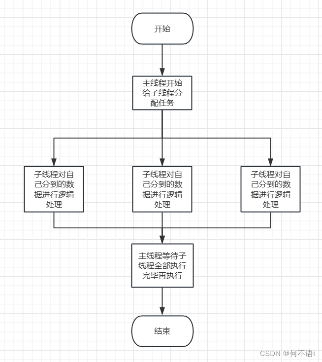 Springboot利用线程池实现分片处理并行线程池分片 Csdn博客