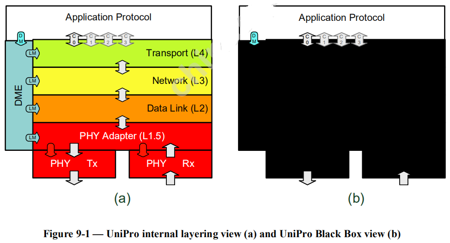 ufs2.2 协议扫盲(九)_unipro 浏量控制-CSDN博客