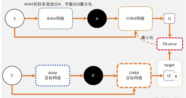 （RL强化学习）A2C PPO DDPG理论和具体算法流程_a2c-ppo算法-CSDN博客