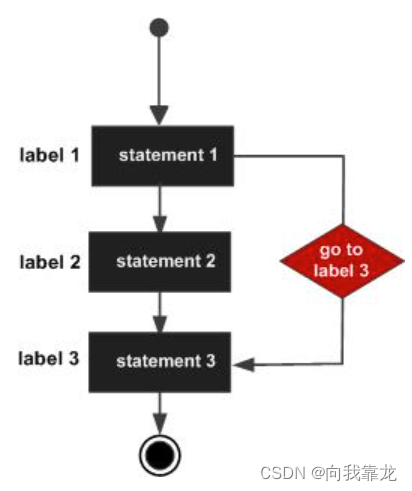 初识C语言：goto语句使用详解_goto c-CSDN博客