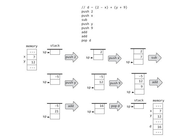 【nand2tetris_chap7-8】Compiler-Ⅰ (python实现)_nand2tetris stack arithmetic-CSDN博客