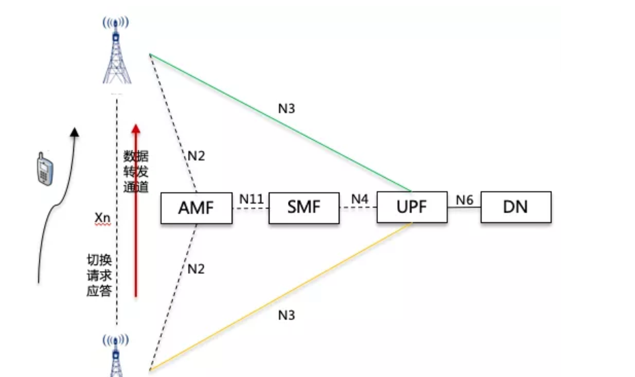 5G注册与会话流程_5g去注册状态-CSDN博客