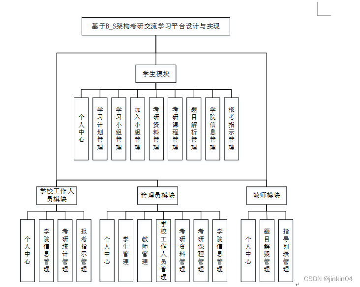 Javaphpnodejspython基于bs架构考研交流学习平台设计与实现【2024年毕设】 Csdn博客