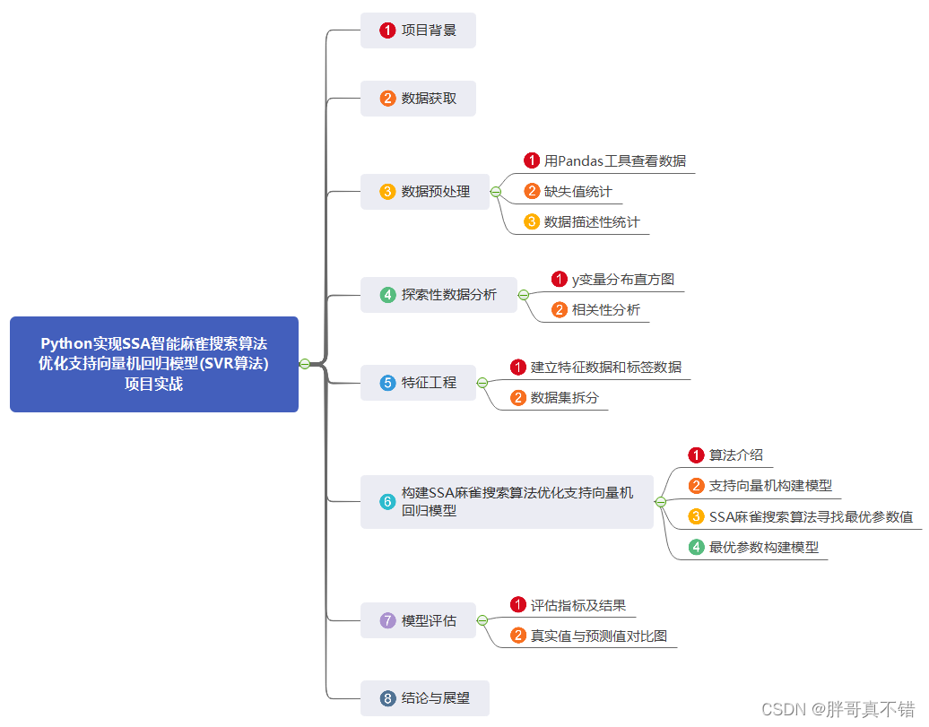 Python实现SSA智能麻雀搜索算法优化支持向量机回归模型(SVR算法)项目实战_python实现ssa xgboost-CSDN博客