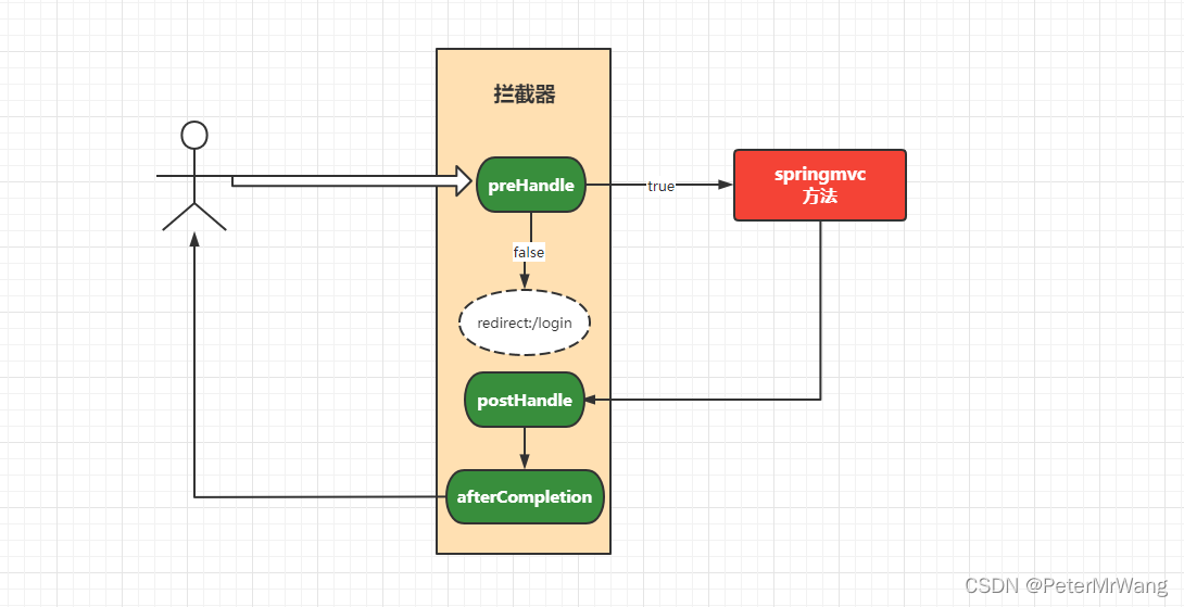 Spring Boot 拦截器springboot拦截器 Csdn博客