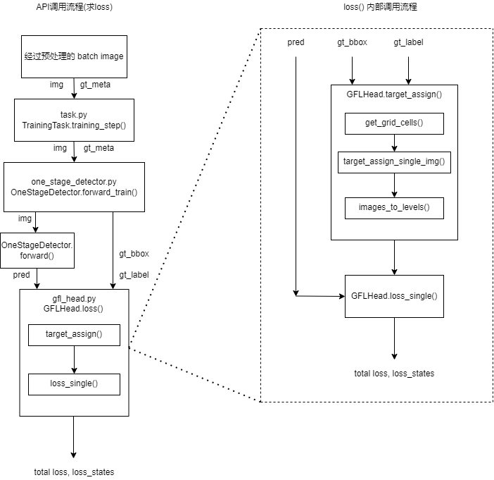 nanodet阅读：（3）Loss计算及推理部分_distribution focal loss-CSDN博客