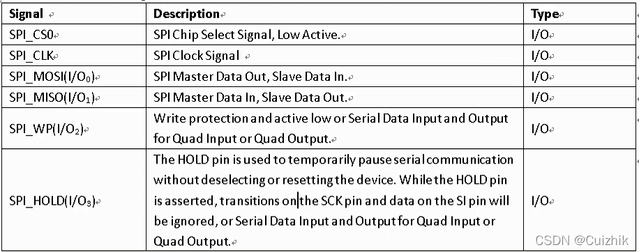 【spi总线协议以及其在spi Nand Flash中的应用】spi Nand Flash 电路 Csdn博客