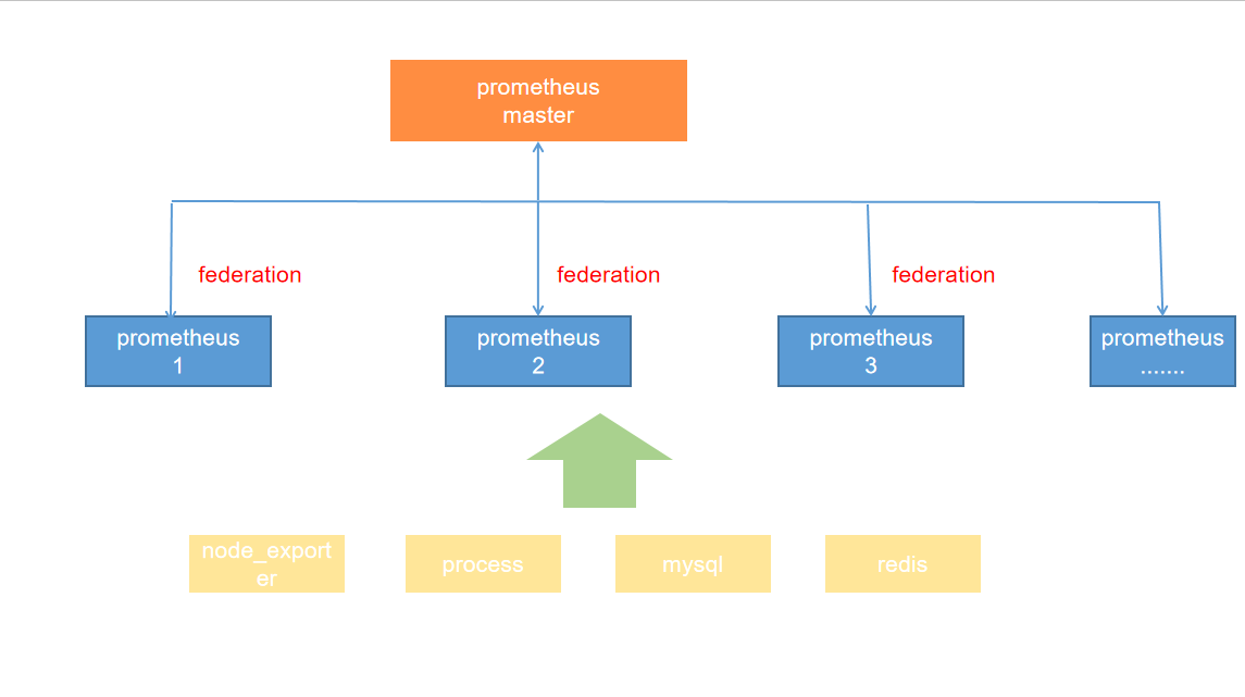 Prometheus联邦模式_job federate-CSDN博客