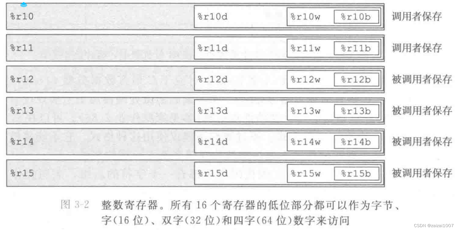 Csapp读书笔记 第三章 程序的机器级表示 Csdn博客