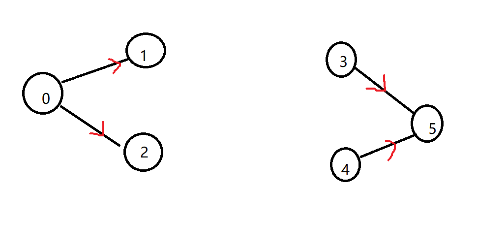 PTA:7-10 图深度优先遍历 (10 分)_编写程序对给定的有向图(不一定连通)进行深度优先遍历,图中包含n个顶点,编号为0至-CSDN博客