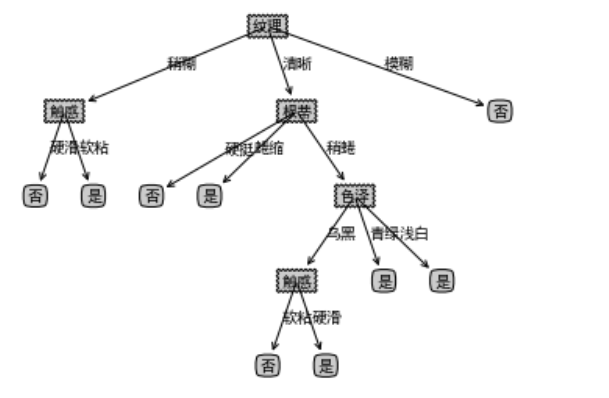 利用sklearn 实现ID3、CART、C4.5 算法挑西瓜_sklearn c4.5_One2332x的博客-CSDN博客