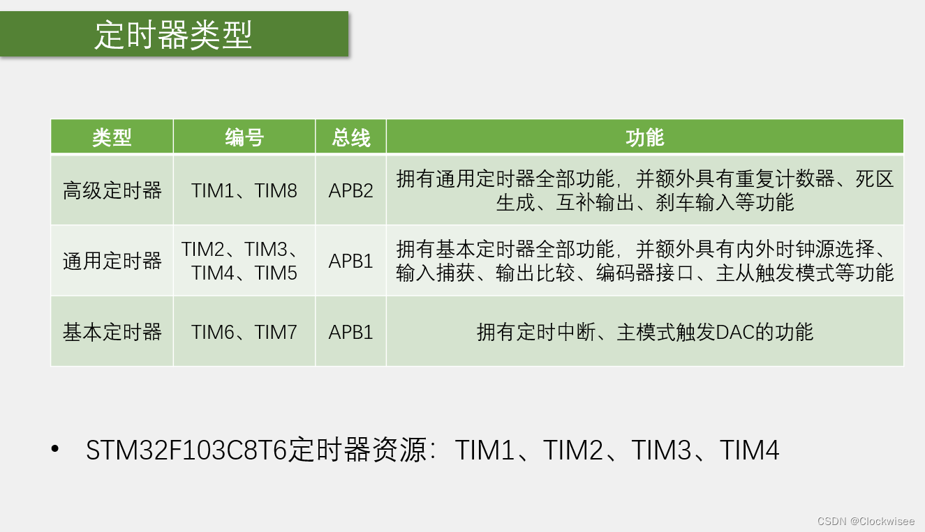 03、【江科大自化协stm32f103c8t6】笔记之【入门32单片机及tim定时中断初始化参数配置】72mhz进行7200分频 Csdn博客