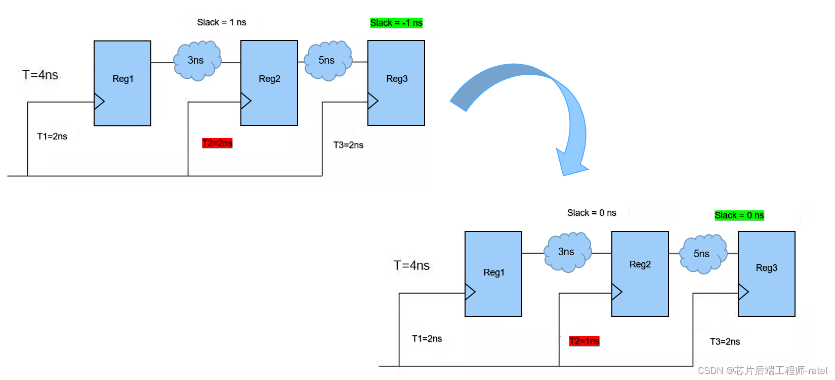 CCD 技术介绍（基于innovus引擎CCOpt）_芯片后端工程师-ratel的博客-CSDN博客