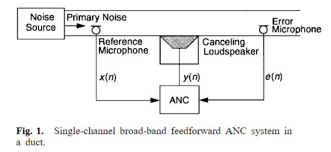 Active Noise Control:A Tutorial Review 翻译_多参考单通道anc-CSDN博客
