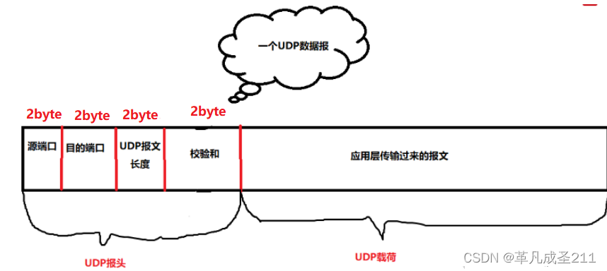 【网络原理1】认识UDP结构_udp 结构-CSDN博客