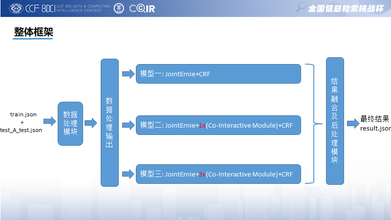 2021 CCF BDCI 全国信息检索挑战杯(CCIR-Cup) 智能人机交互自然语言理解_全国信息检索挑战赛 ccir 智能人机交互-CSDN博客