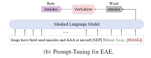 论文笔记 EMNLP 2022|Bi-Directional Iterative Prompt-Tuning for Event Argument Extraction-CSDN博客