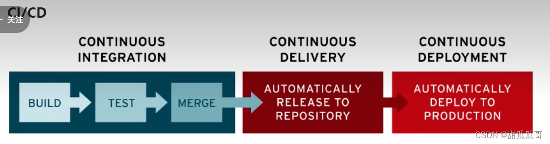 什么是DevOps与CICD_devops的cicd-CSDN博客