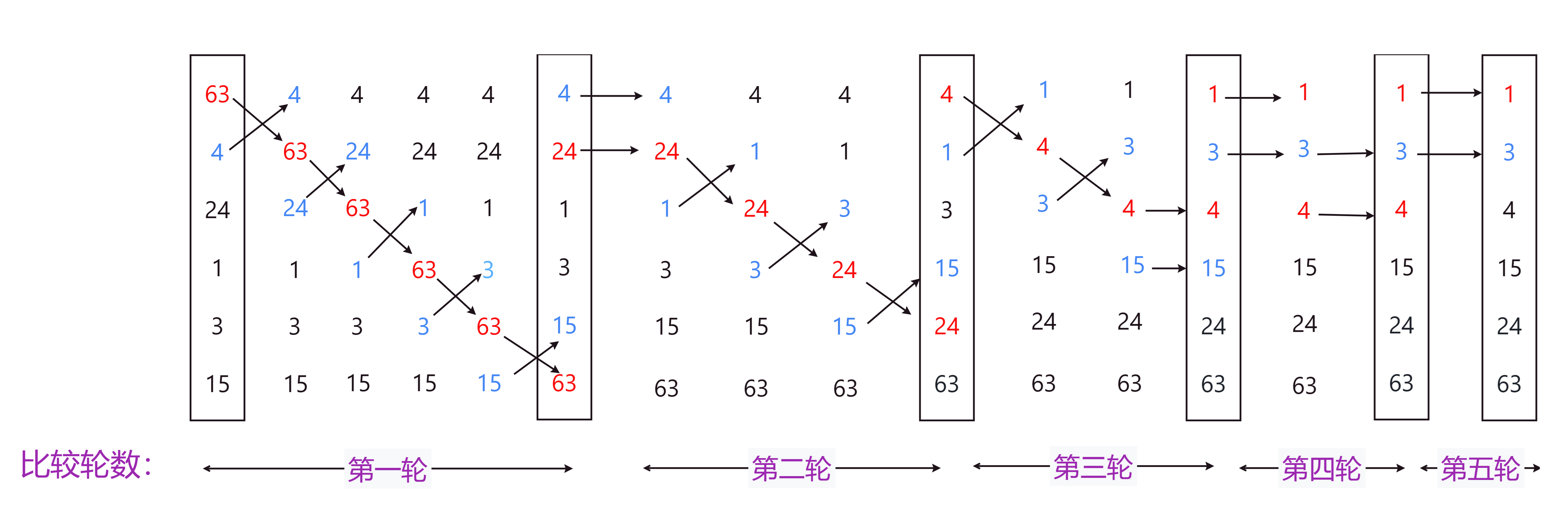数组排序算法冒泡排序要求先从键盘获取数组长度 Num然后通过循环获取数组的这 Num 个元素对 Csdn博客