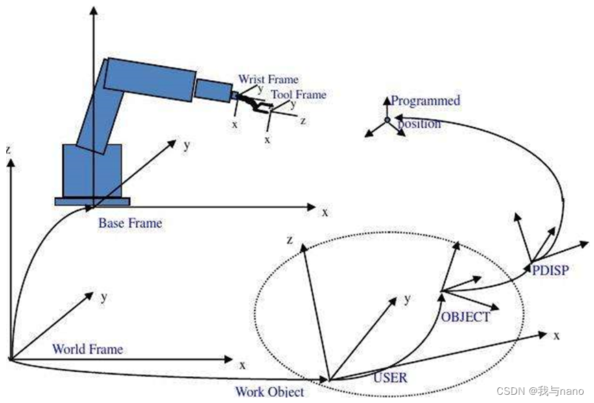 ROS2——TF坐标系（十五）_ros2 查看各个坐标系之间的连接 关系-CSDN博客