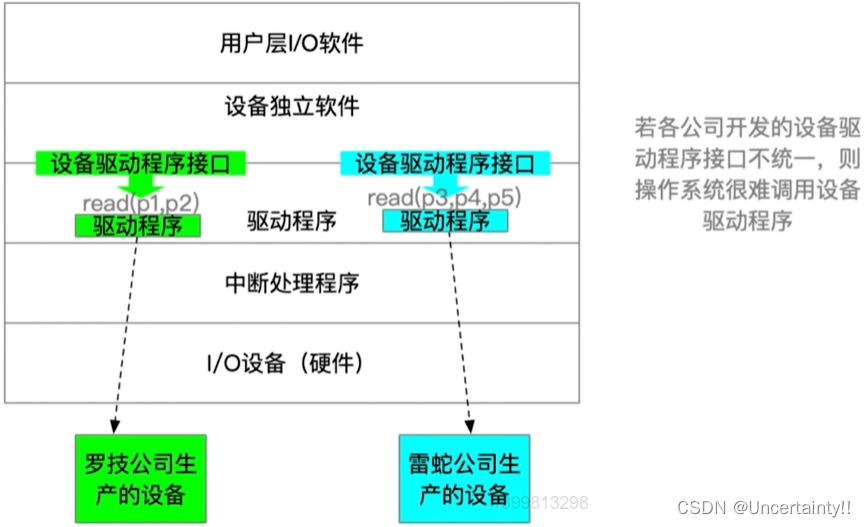 输入输出管理：输入输出应用程序接口、设备驱动程序接口 Csdn博客 
