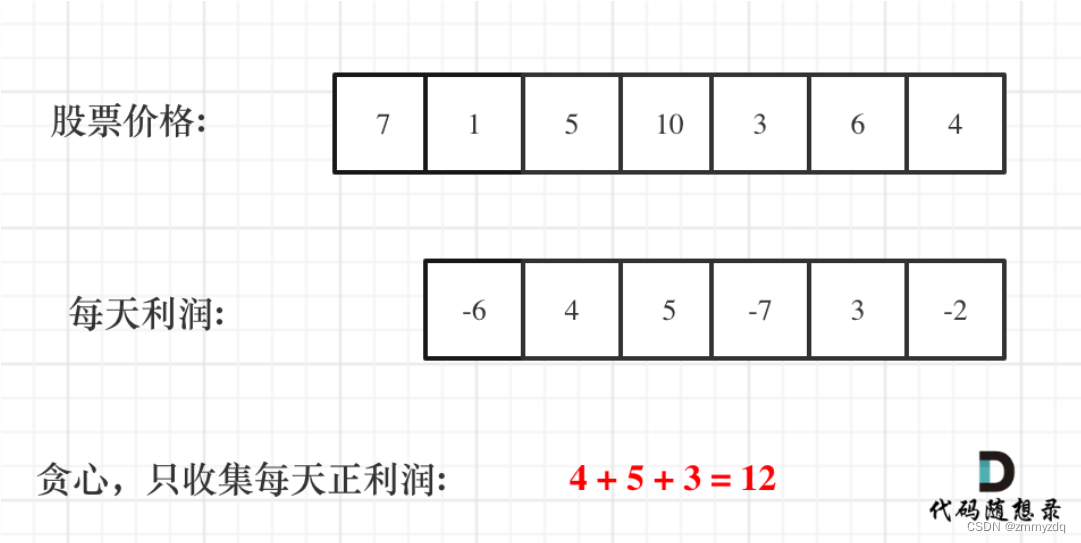 学习笔记代码随想录:贪心算法part02 Csdn博客