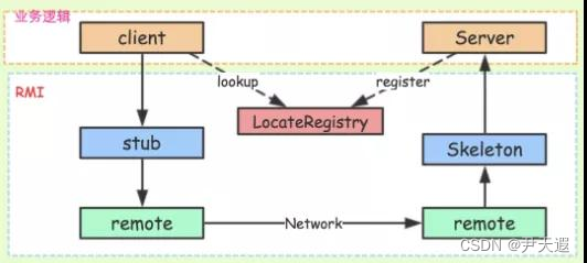 RPC与Restful比较_客户存根-CSDN博客