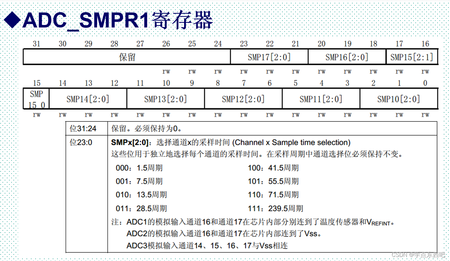 ADC：转换过程与参数配置-CSDN博客