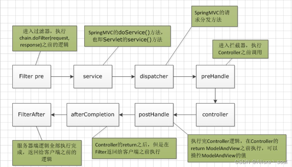 Springboot之自定义拦截器springboot 自定义拦截器 Csdn博客