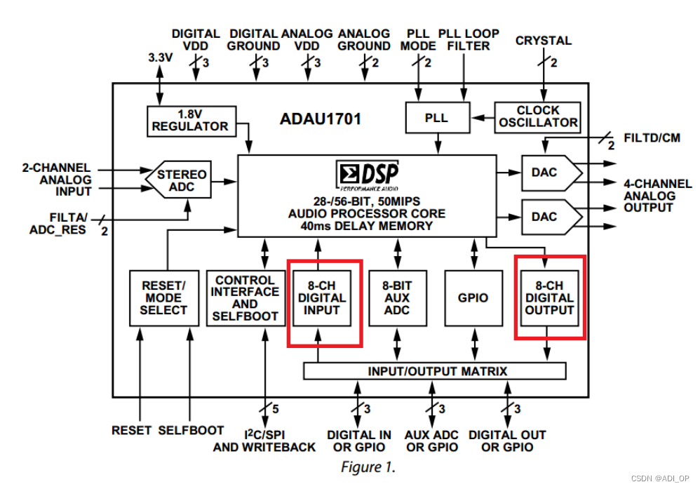 ADAU1701的IIS输入详解-CSDN博客