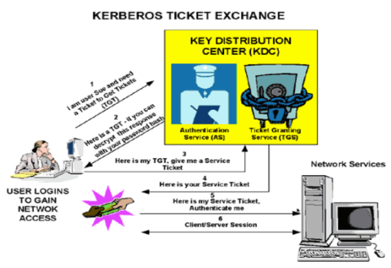 Kerberos基础及KDC服务（理论知识）_kerberos kdc-CSDN博客