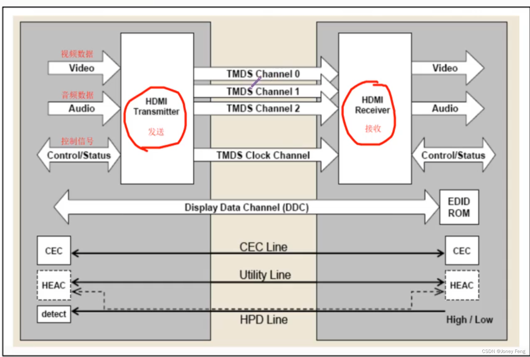 HDMI显示驱动设计及验证_鸿蒙 hdmi驱动详解-CSDN博客