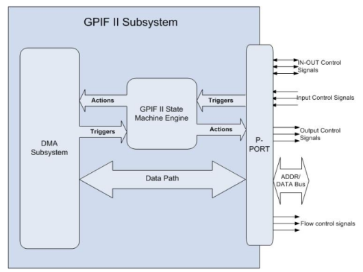 USB之Cyusb3014芯片原理之三GPIF原理（十一） 2022-03-08_gpif ii-CSDN博客